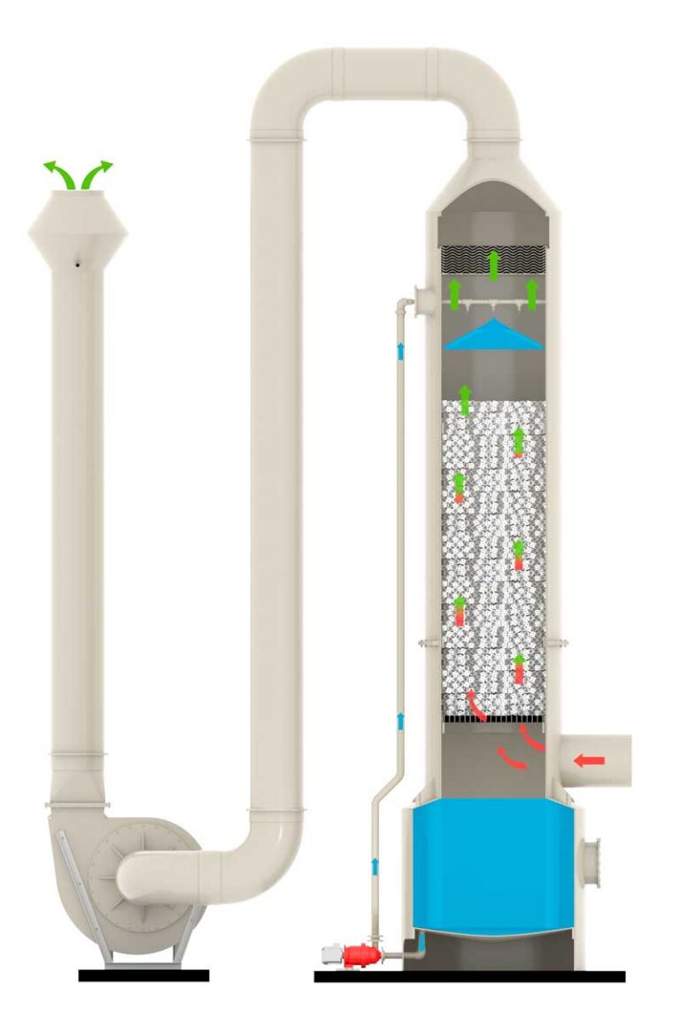 How Does an Industrial Gas Scrubber Work? Step-by-Step Guide